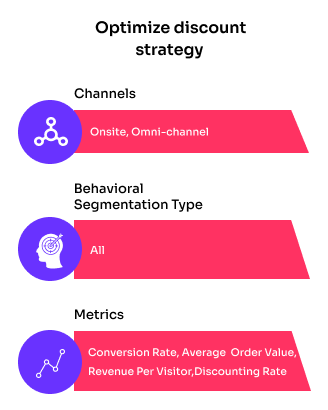 Behavioral Segmentation - Personalize Customer Touchpoint